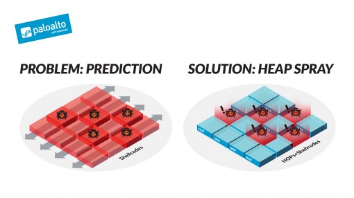 Exploitation Demystified, Part 3: Heap-Based Exploits