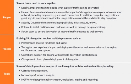 Best Practices for Enabling SSL Decryption