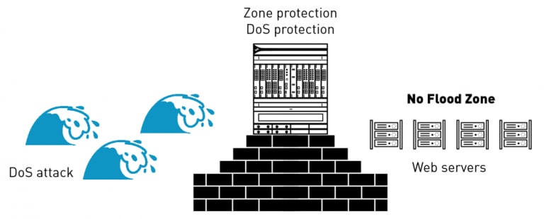 Tech Docs: Keep Out of the Flood Zone with DoS Protection