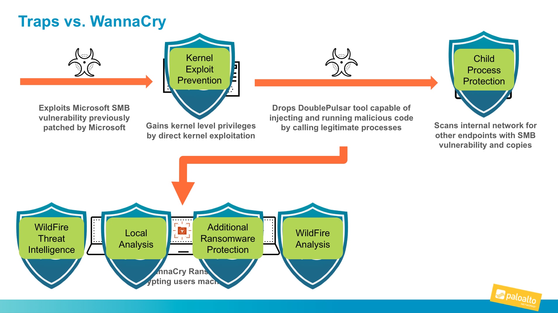 Preventing Malware and Ransomware With Traps