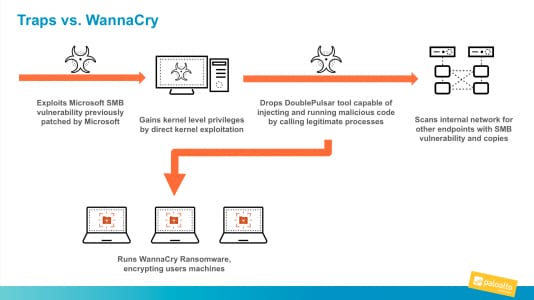 Preventing Malware and Ransomware With Traps