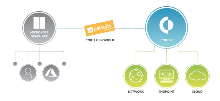 Microsoft Graph Security App Now on Cortex