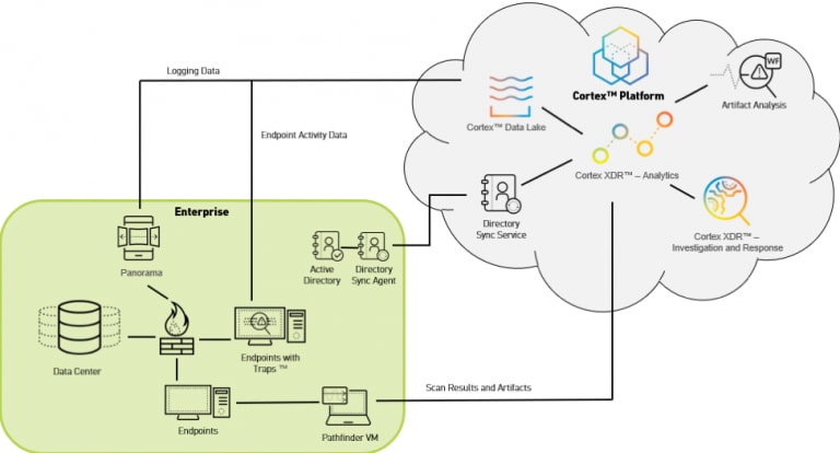 Tech Docs: Get Started with Cortex XDR