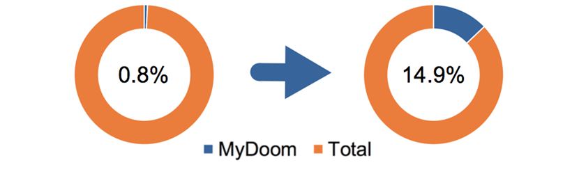 MyDoom 2019年依然活躍 台灣受到威脅全球第三