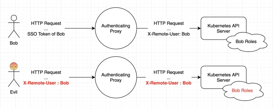 Analysis of Two Newly Patched Kubernetes Vulnerabilities