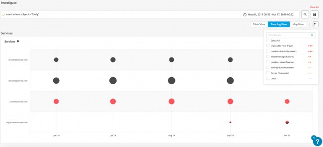 Harnessing User and Entity Behavior Analytics (UEBA) for Cloud Security