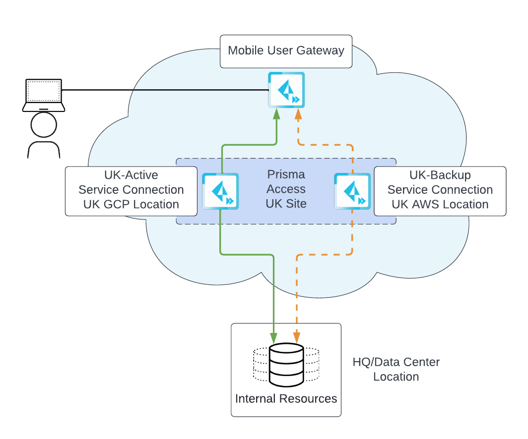 Elevating SASE Availability with Multi-Cloud Redundancy on Prisma ... Elevating SASE Availability with Multi-Cloud Redundancy on Prisma ...