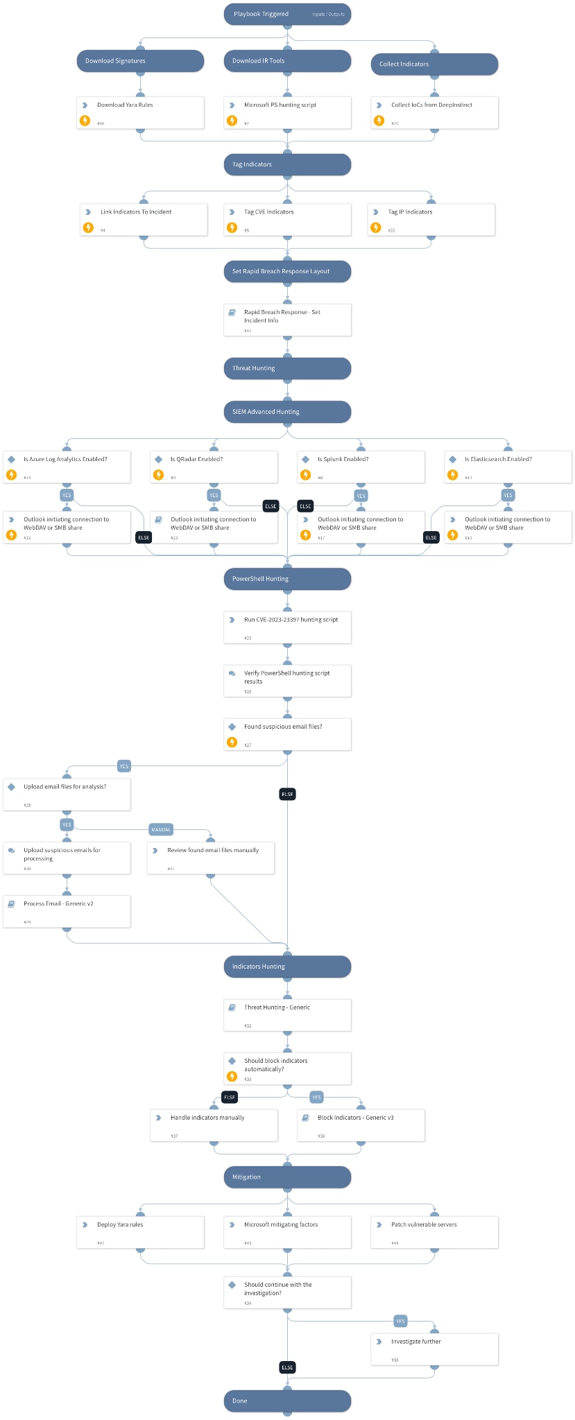 Playbook Of The Week Automated Rapid Response To Microsoft Outlook For Windows Vulnerability