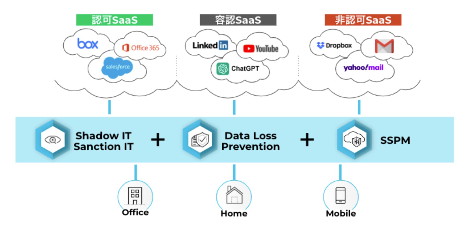SASE 解説 #4: ハイブリッドワーク環境に求められるCASBの形