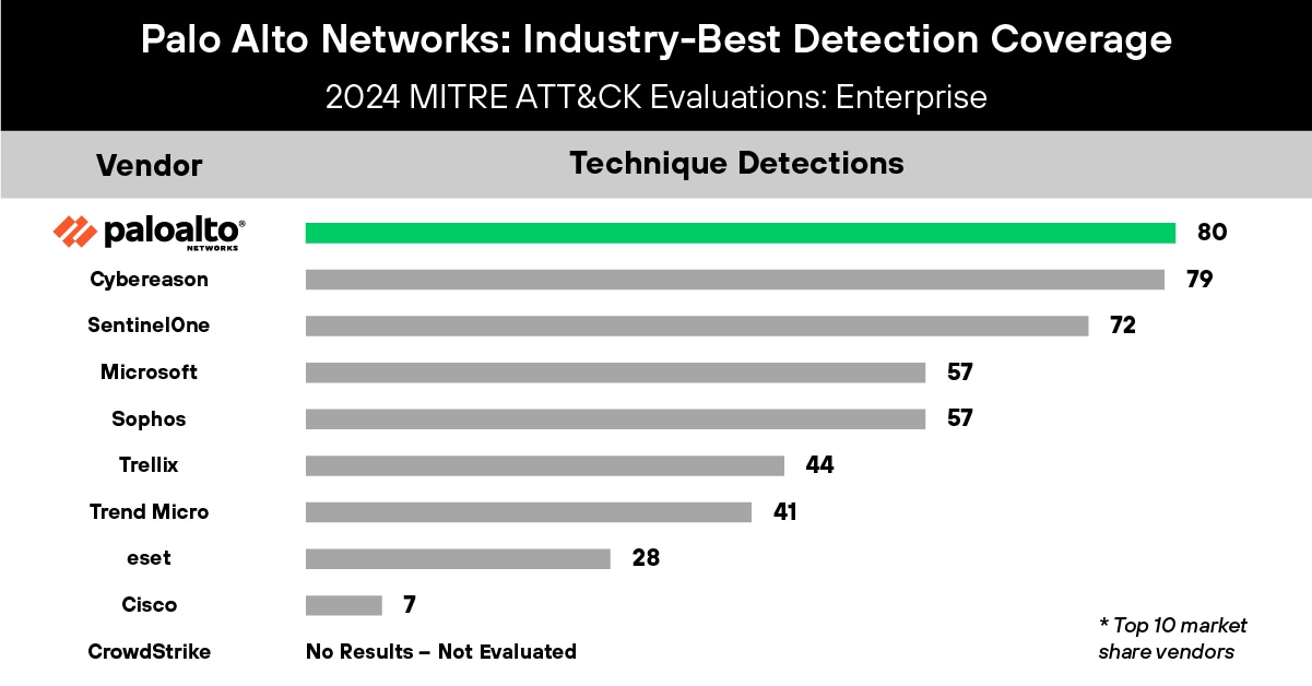 Cortex XDR Delivers Unmatched 100% Detection in MITRE Evals 2024