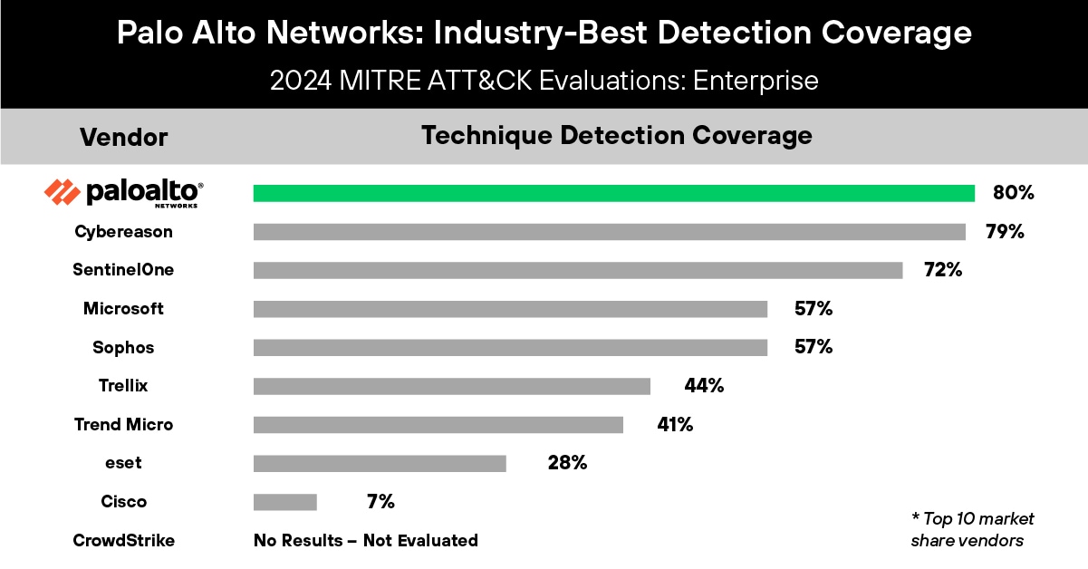 Cortex XDR offre il 100% di rilevamento nel sesto round MITRE ATT&CK
