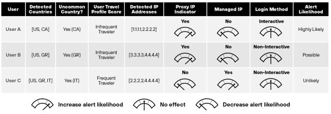 Demystifying Impossible Traveler Detection - Palo Alto Networks Blog