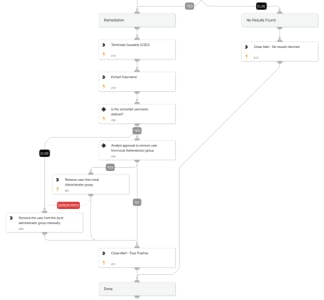 Automating Response to Unauthorized User Privilege Escalations Using PowerShell Commands - Palo ...