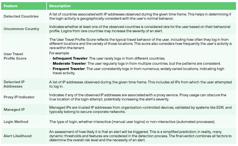 Demystifying Impossible Traveler Detection - Palo Alto Networks Blog