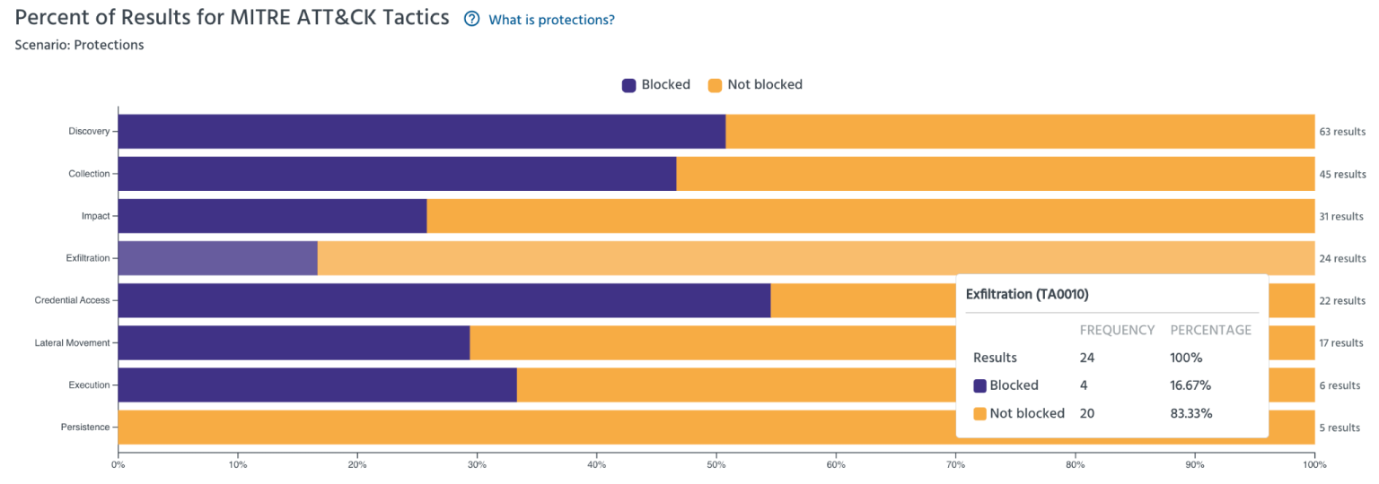 MITRE ATT&CK Evaluations — Cortex XDR Among Elite in Endpoint Security
