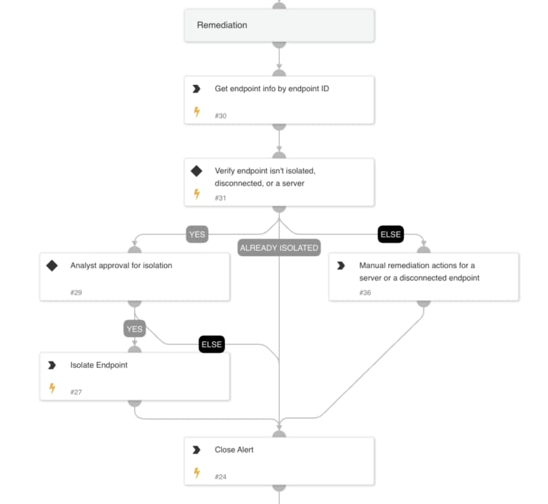 Automating Response to Credential Dumping Attacks - Palo Alto Networks Blog