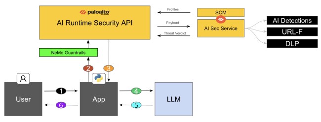 Securing GenAI with AI Runtime Security and NVIDIA NeMo Guardrails - Palo Alto Networks Blog