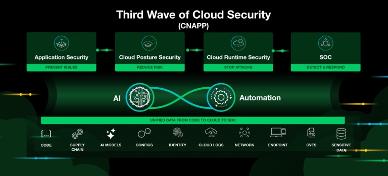 Cortex Cloud Introduces the Third Wave of CNAPP Innovation - Palo Alto Networks Blog