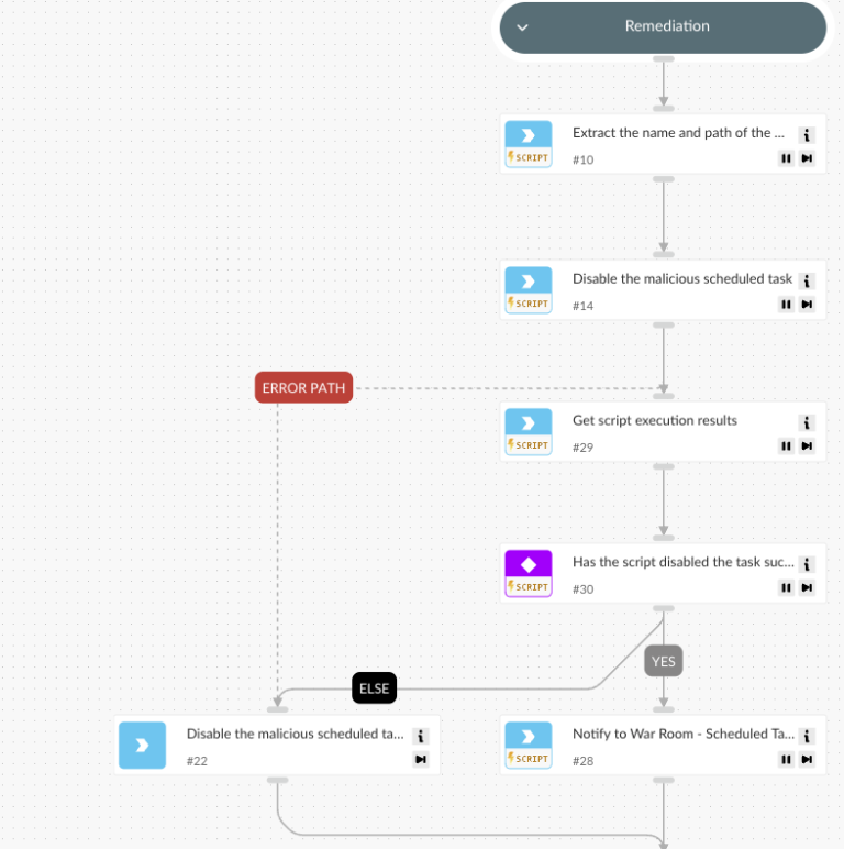 Automating Response to Unauthorized Scheduled Task Executions - Palo Alto Networks Blog