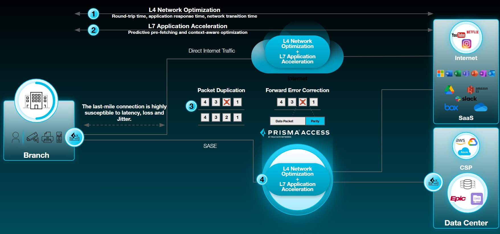 Chart Your SASE Transformation with Prisma SD-WAN