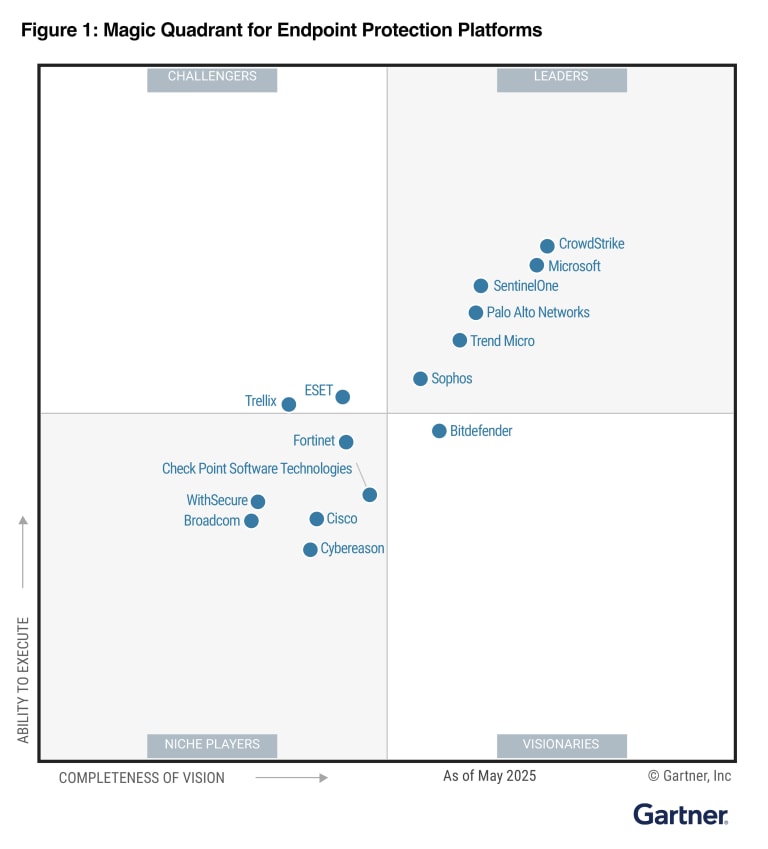 A Leader in the 2025 Gartner Magic Quadrant for EPP — 3 Years Running