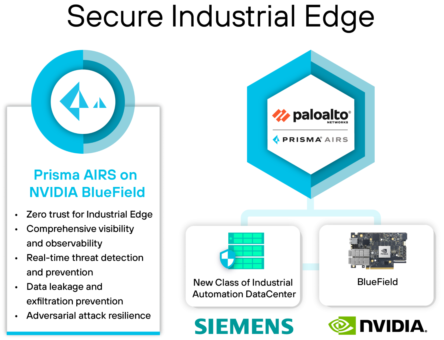 Prisma AIRS on NVIDIA BlueField Secures the Industrial Edge - Palo Alto Networks Blog