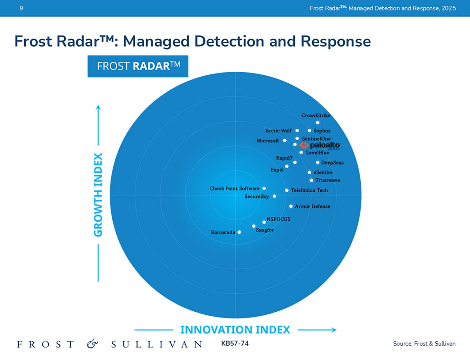 Unit 42 MDR Recognized as a Leader in MDR, Again