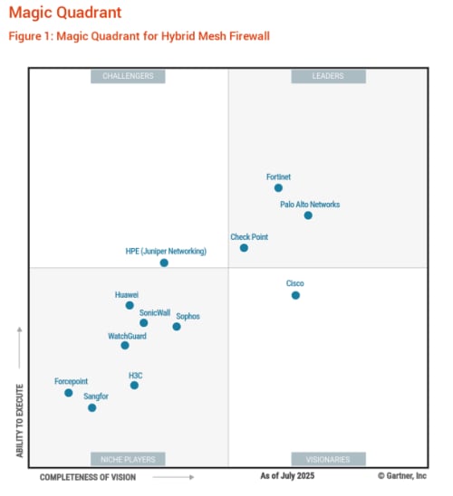 A Leader in the First Gartner Magic Quadrant for Hybrid Mesh Firewall