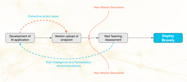 Red Teaming Your AI Before Attackers Do - Palo Alto Networks Blog
