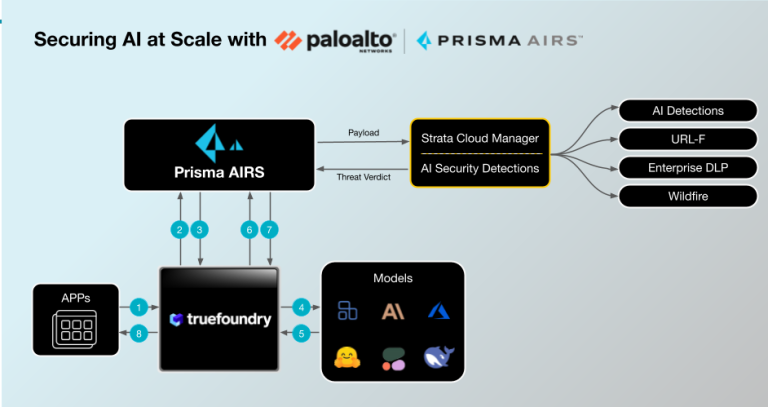 Enterprise-Grade AI Security: Prisma AIRS and TrueFoundry AI Gateway - Palo Alto Networks Blog