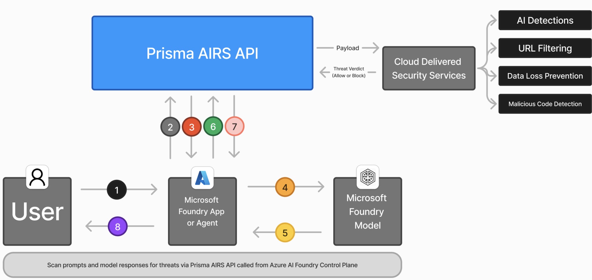 Prisma AIRS Integrates Microsoft Foundry for Comprehensive AI Security