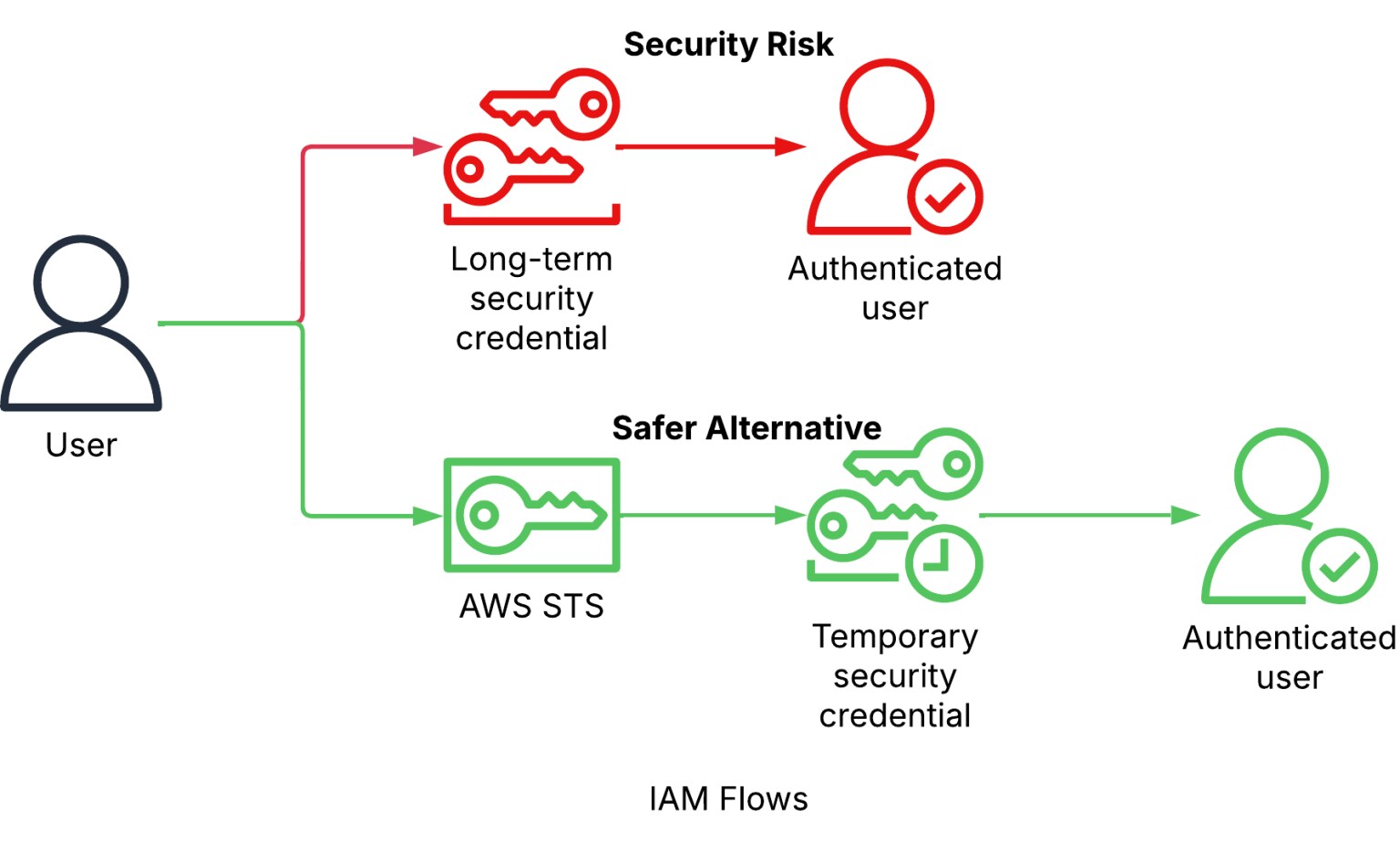 All Paths Lead to Your Cloud: A Mapping of Initial Access Vectors to ...