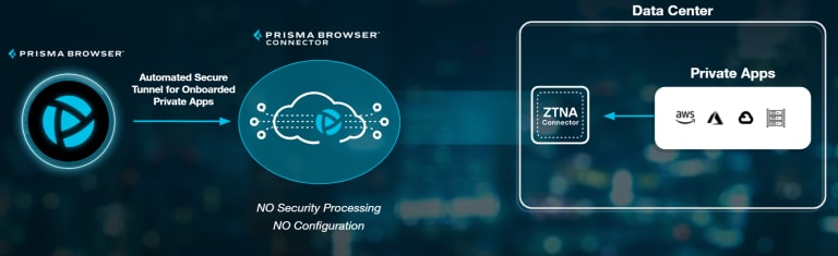 Unlock Frictionless Private App Access with Prisma Browser Connector ...