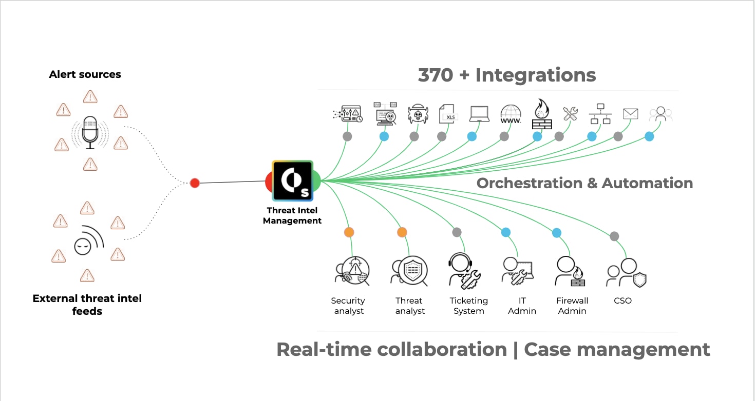 Threat Intel Management - Palo Alto Networks