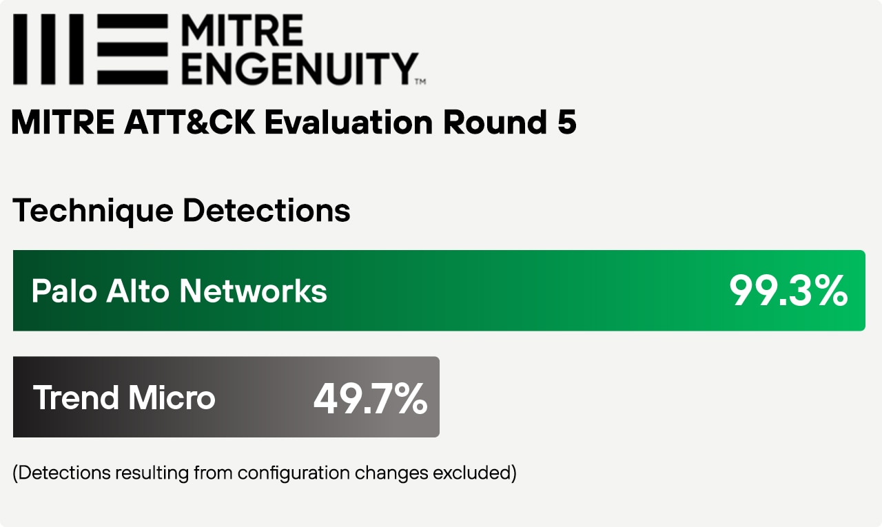 Palo Alto Networks Cortex XDR vs. Trend Micro - Palo Alto Networks