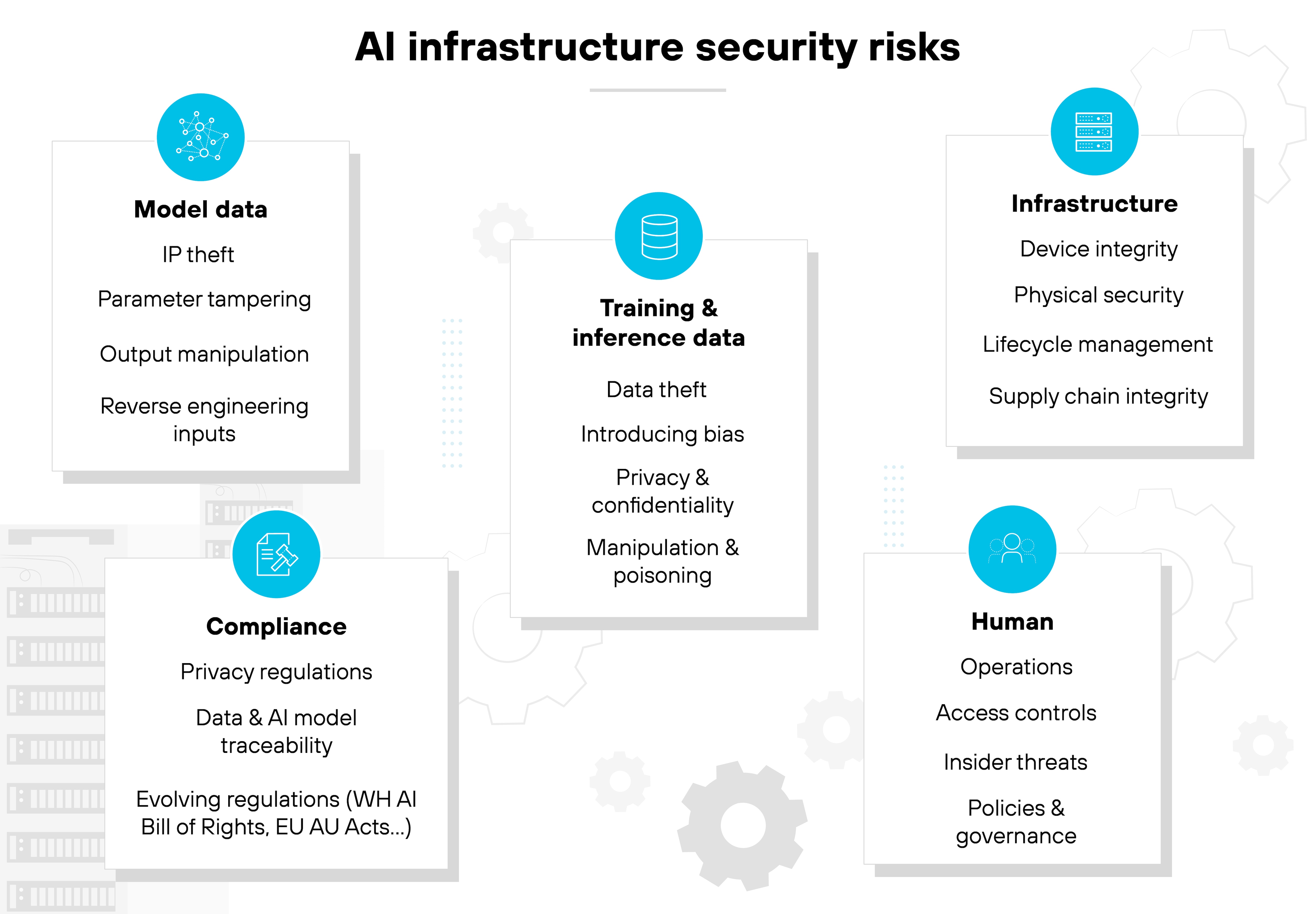 How to Secure AI Infrastructure: A Secure by Design Guide - Palo Alto ...