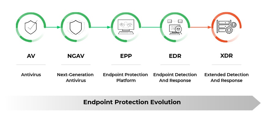 The Evolution of Endpoint Security: From Antivirus to XDR | by Huseyin ...