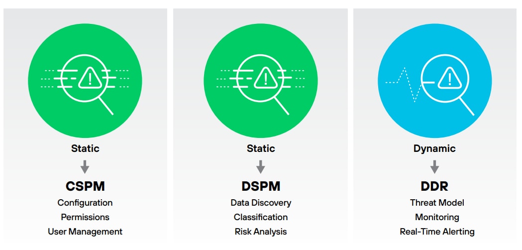 What Is Data Detection And Response Ddr Palo Alto Networks