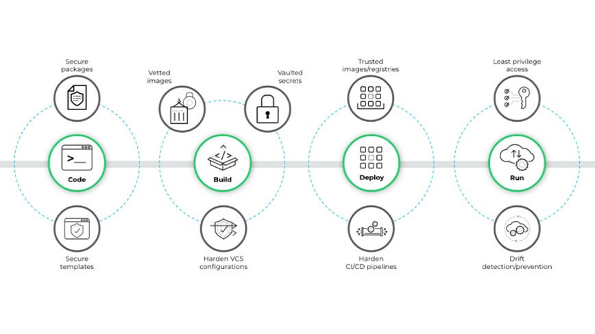 What Is Code Security Palo Alto Networks