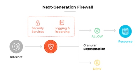 Evolve With Next Generation Firewall Protection Business