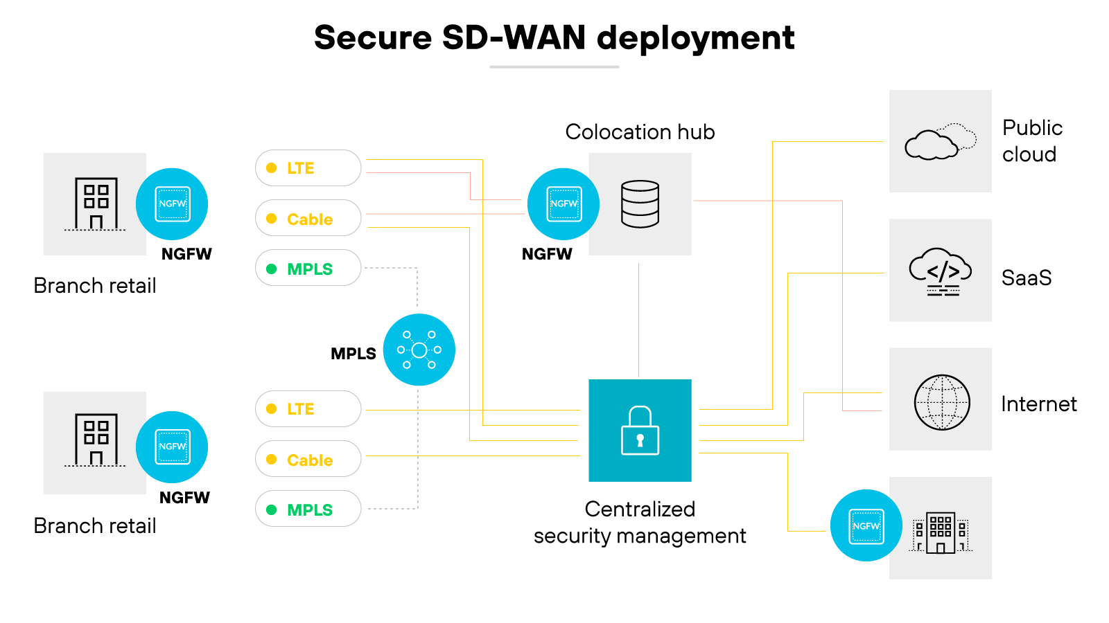 How Are Firewalls and SD-WAN Related? - Palo Alto Networks