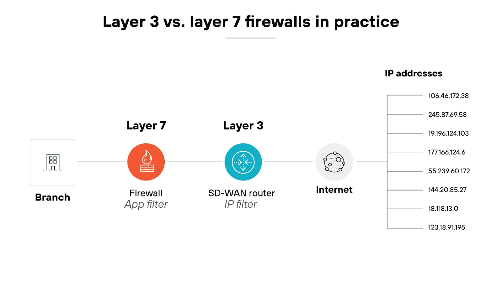 Layer 3 Vs Layer 7 Firewall What Are The Differences Palo Alto Networks