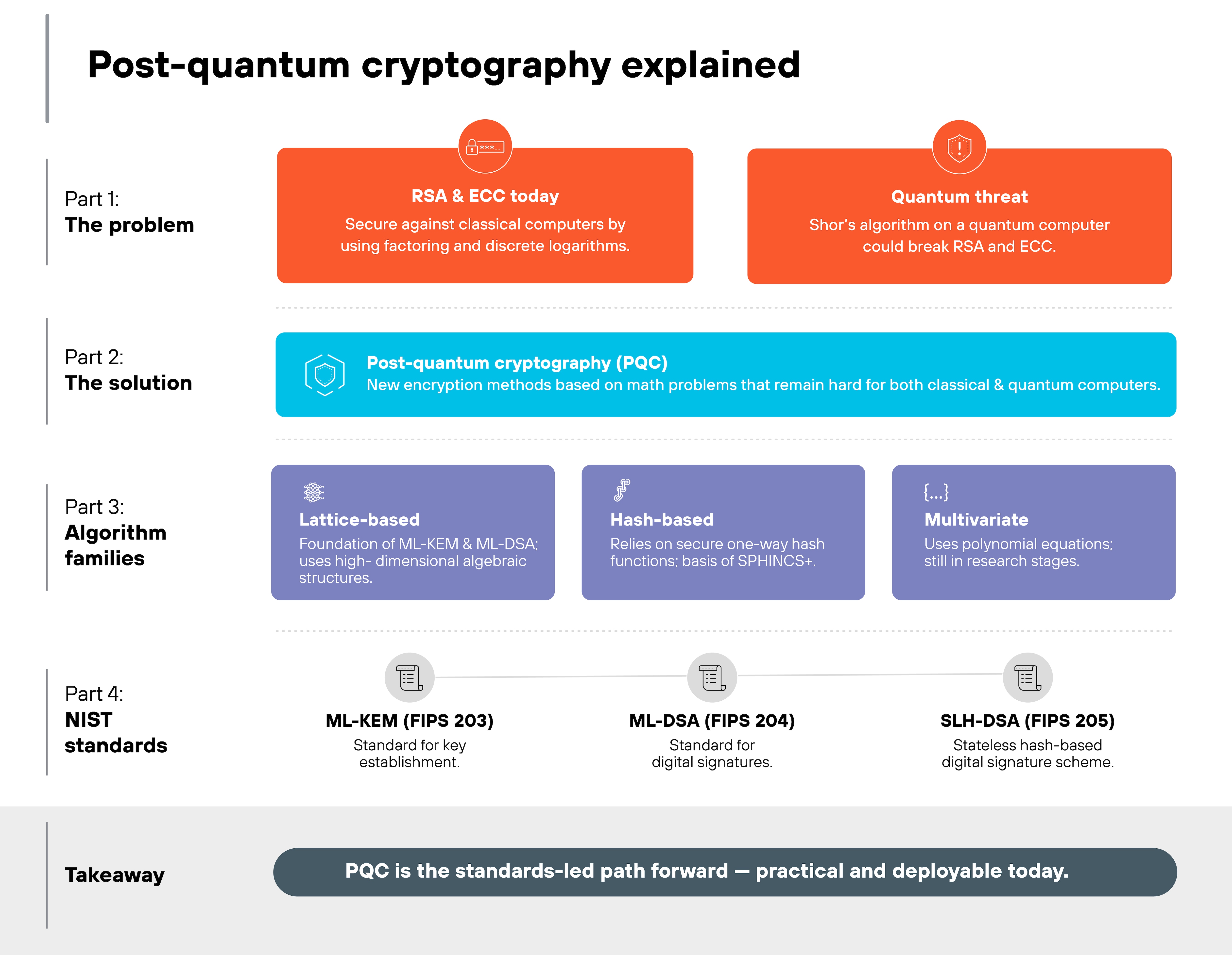 A Complete Guide to Post-Quantum Cryptography Standards - Palo Alto ...