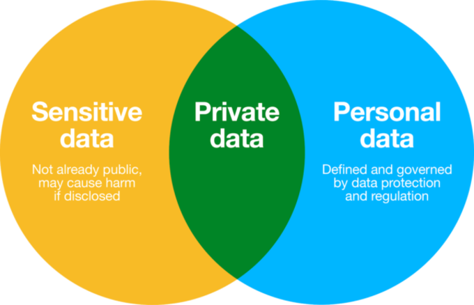 What Is Sensitive Data? - Palo Alto Networks