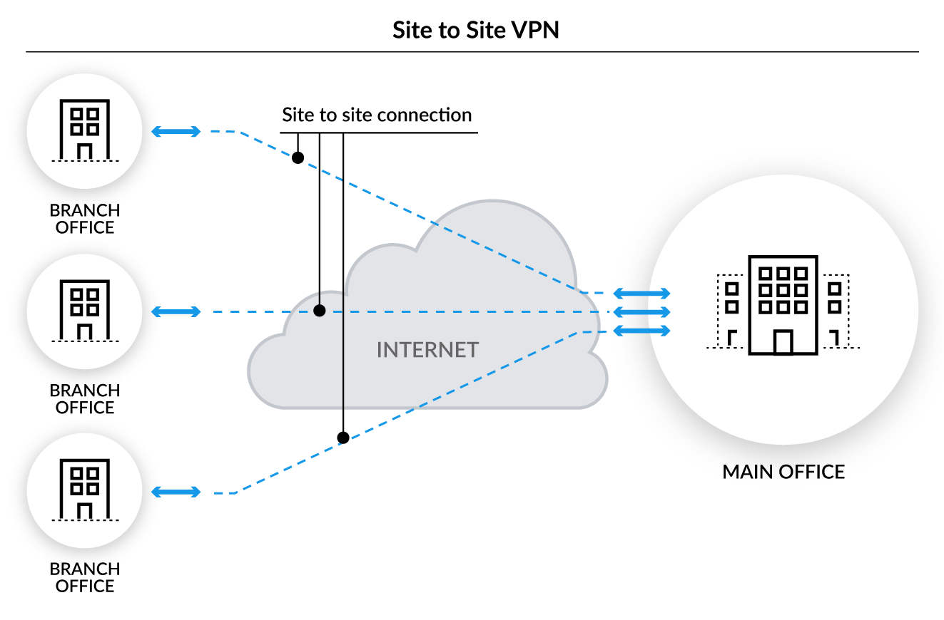 What Is a Site-to-Site VPN? (2024) What Is a Site-to-Site VPN? (2024)