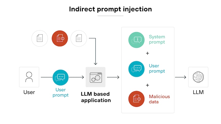 Prompt Injection: Input-Based Security Vulnerabilities in Large ...