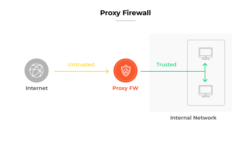 What Is A Proxy Firewall Proxy Firewall Defined And Explained Palo