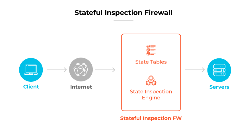 What Is a Stateful Firewall? | Stateful Inspection Firewalls Explained - Palo Alto Networks