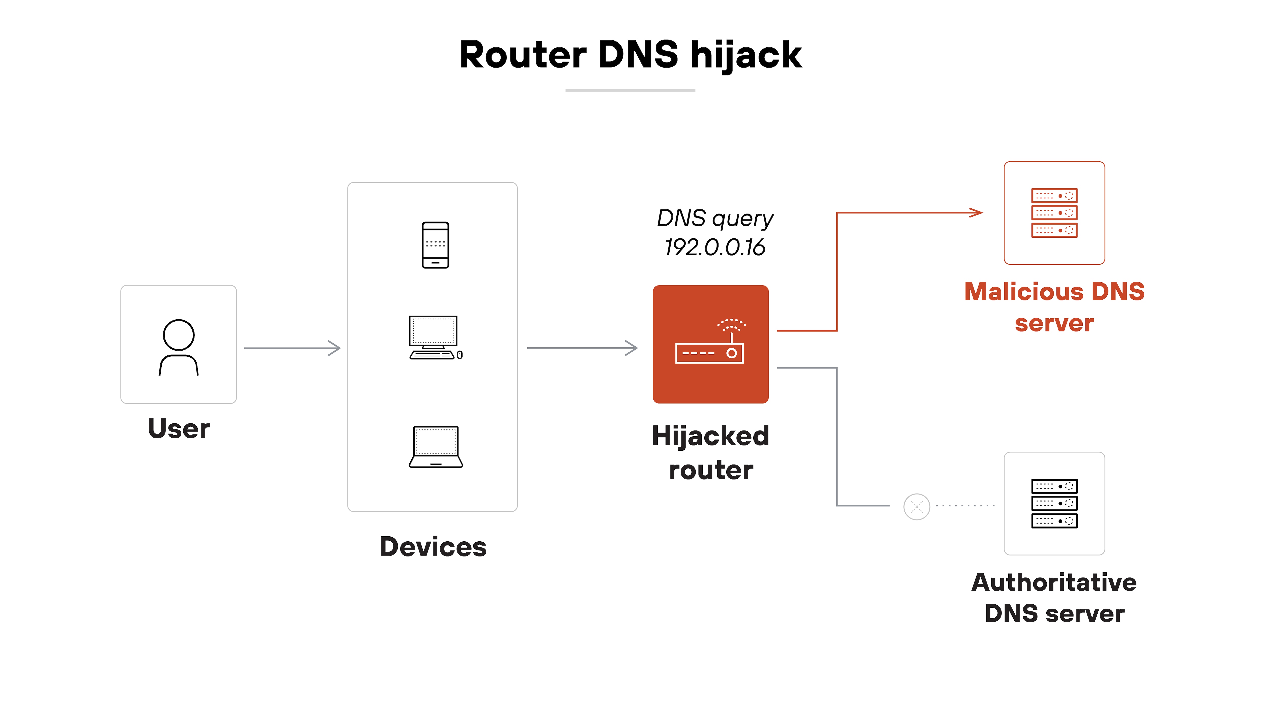 What Is DNS Hijacking? - Palo Alto Networks
