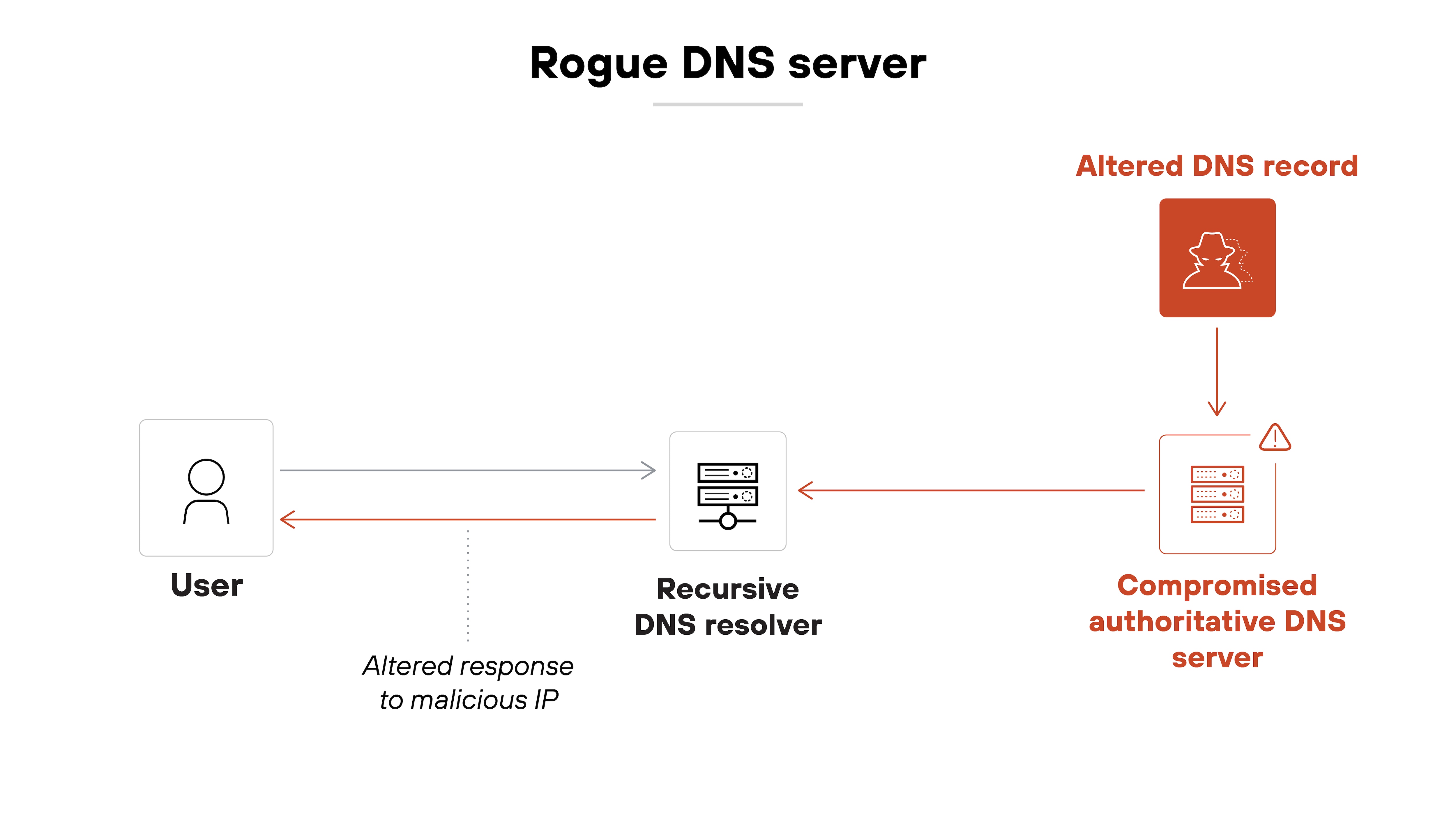 What Is DNS Hijacking? - Palo Alto Networks